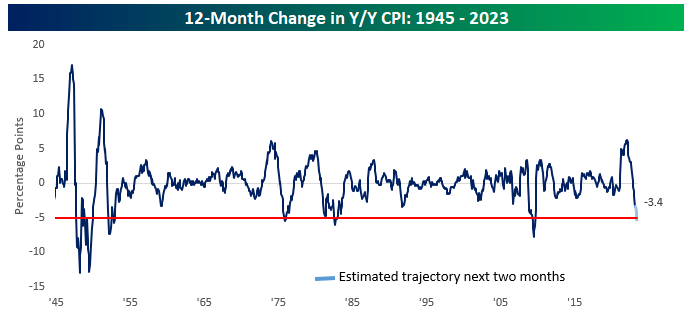 Falling Inflation and Stock Returns - Pure Portfolios