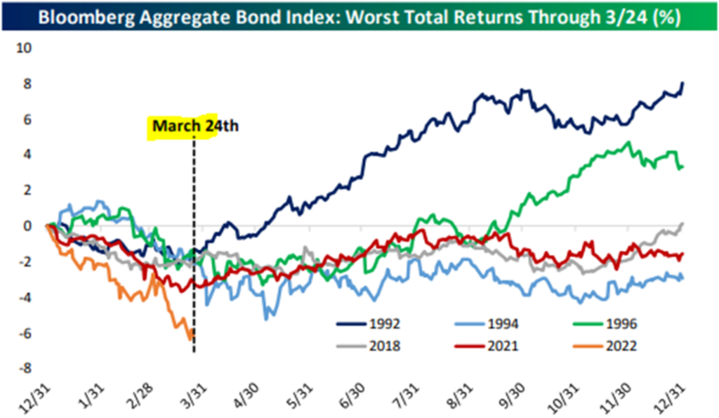 Does it Still Make Sense to Own Bonds? - Pure Portfolios