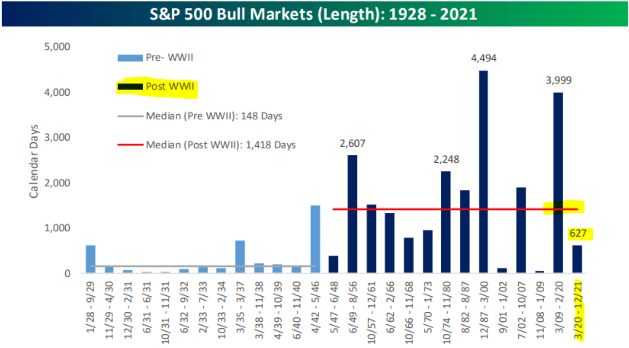 How Does this Bull Market Stack Up? - Pure Portfolios