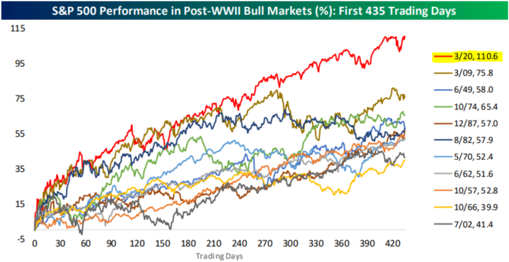 How Does this Bull Market Stack Up? - Pure Portfolios