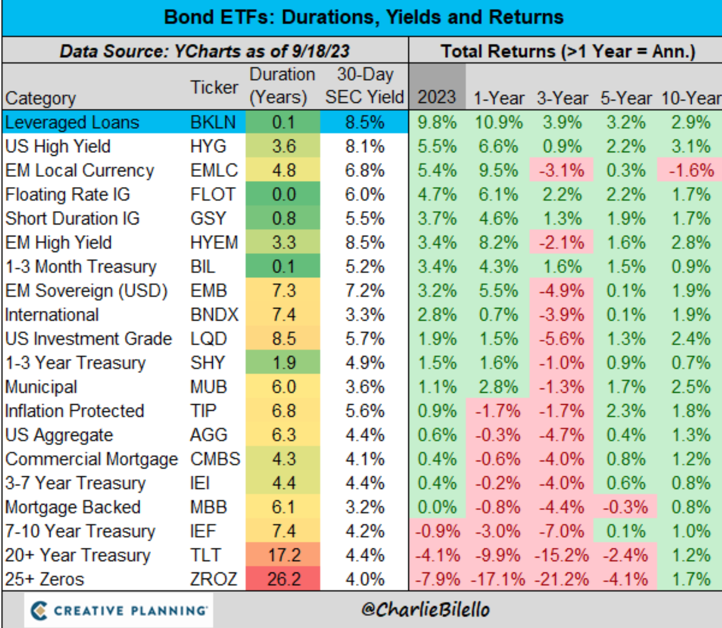Starting Yield and Future Bond Returns - Pure Portfolios