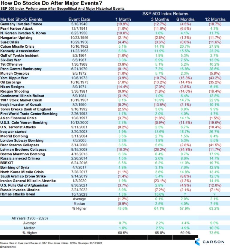 Markets After Major Geopolitical Events - Pure Portfolios